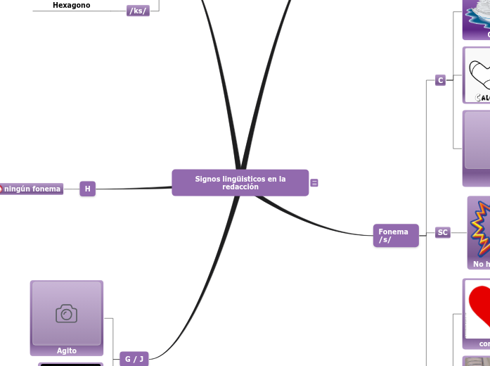 Signos lingüisticos en la redacción - Mind Map